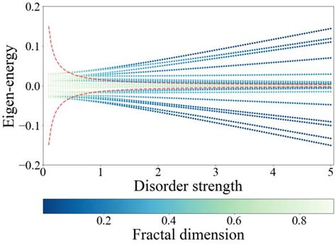 Energy Diagram Of Quasiperiodi Image Eurekalert Science News Releases