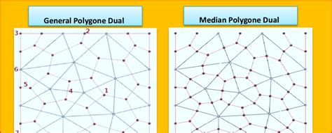 18 Dual Surface Triangulation Resulting In Polyhedron Download Scientific Diagram
