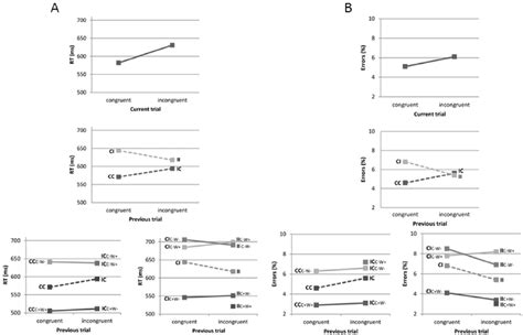 Rts A And Error Rates B Rts Ms A And Error Rates Incorrect