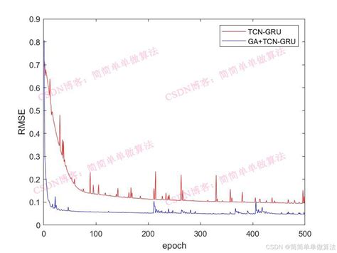 基于ga遗传优化tcn Gru时间卷积神经网络时间序列预测算法matlab仿真 简简单单做算法 博客园
