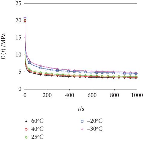 The Simulated Relaxation Modulus Time Curve Of The Equivalent Matrix At