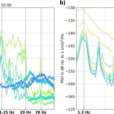 Updated Comparison Of Distance Dependent Power Spectral Densities