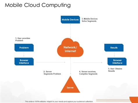 Mobile Cloud Computing Cloud Computing Ppt Sample Presentation