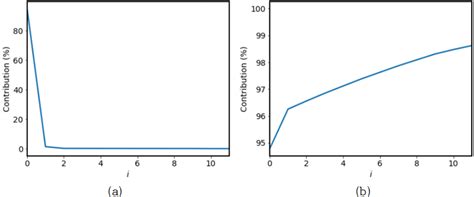 A Relative Contribution Graph And B Cumulative Contribution Of X I