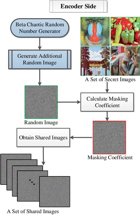 Schematic Diagram Of The Proposed Mss Method With Additional Random