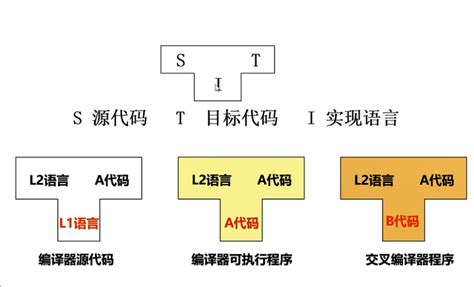 编译原理（第一章） 编译原理 非法标识符 csdn博客