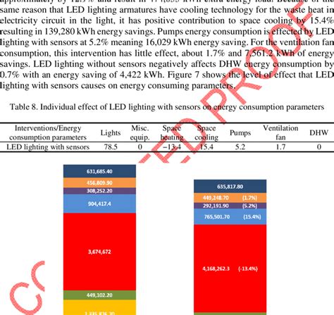 Led Lighting With Sensors Effect On Energy Consumption Parameters Download Scientific Diagram