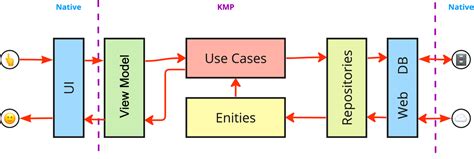 Kotlin Multiplatform Scalability Challenges On A Large Project Droidcon