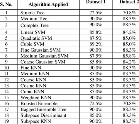 classification accuracy of various classification algorithm for two