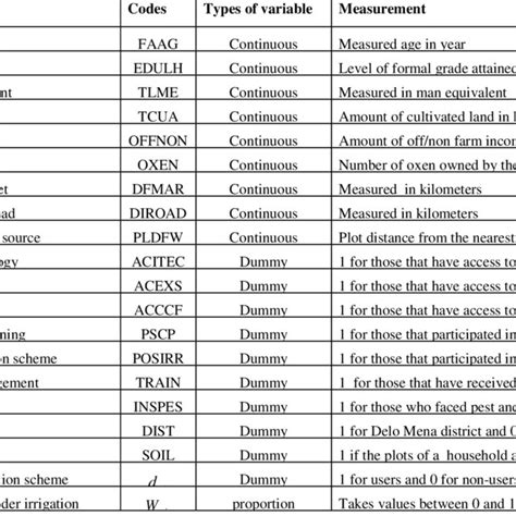 Variables Included In The Econometric Model Download Table