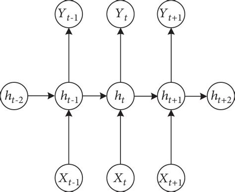 Schematic Diagram Of Rnn Timing Structure Download Scientific Diagram