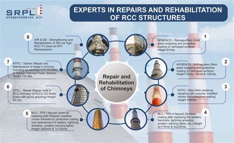 Repair And Rehabilitation Of Structures Constro Facilitator