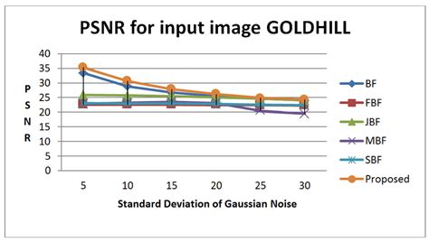 Comparison In Terms Of PSNR Download Scientific Diagram