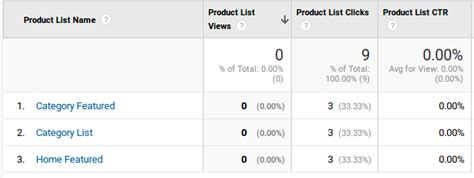 Product List Views Is Not Populating In Product List Performance Report