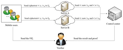 electronics free full text non interactive and secure data