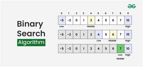 Rahul Gupta On Linkedin Binarysearch Algorithms Problemsolving