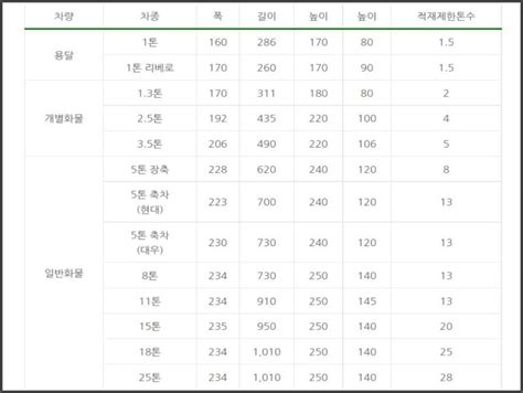 화물차 적재중량 적재함 규격 및 크기 제대로 알기 네이버 블로그
