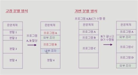 cs 정리 os 7 메모리 관리 1 주소 바인딩과 연속 할당 kocw 반효경 교수님