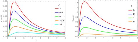 The Effective Potential Of Dirac Perturbation V I Dirac R We Fix ℓ