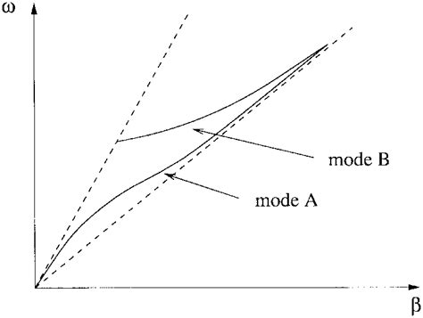 0 Plot For A Typical Dielectric Waveguide Mode A Indicates The