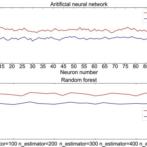 Accuracy Scores For The Ann And Rf Algorithms With Different Parameters
