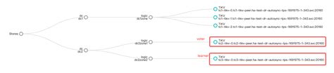 Dr Autosync After Down One Voter Tikv In Backup Dcreplicatiton State Didn T Change To Async