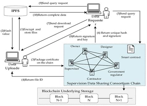 blockchain based framework for secure sharing of engineering