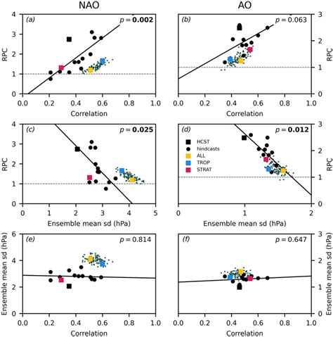 Relationships Between Ensemble Statistics For North Atlantic Download Scientific Diagram