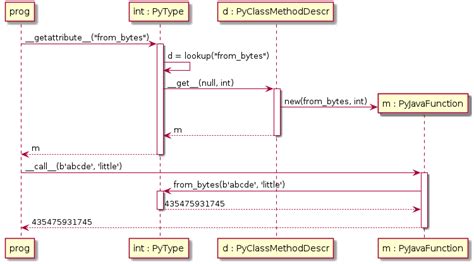 79 Descriptors — The Very Slow Jython Project