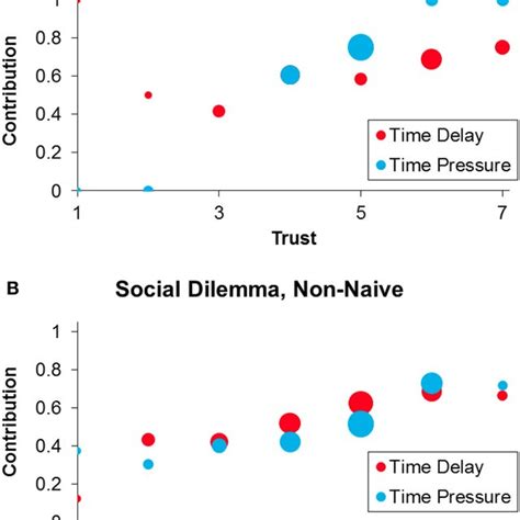 Contributions In The Social Dilemma X 2 Condition Under Time Delay