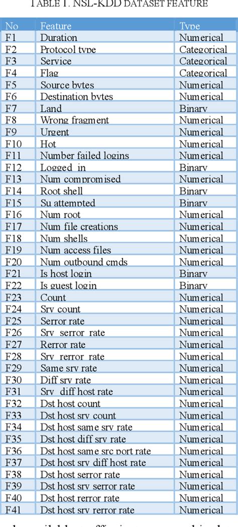 Table 1 From Effective Feature Extraction Framework To Improve Network