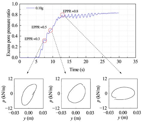 Buildings Free Full Text A Review Of Static And Dynamic P Y Curve Models For Pile Foundations