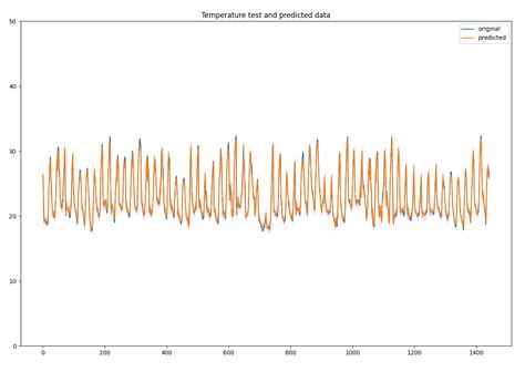 mastering weather predictions unleash the power of ai with lstm deep