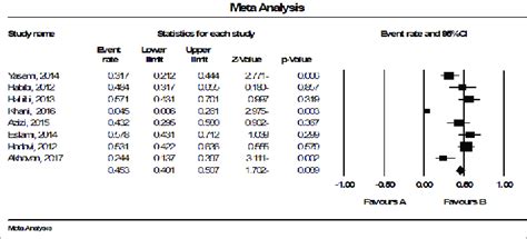 Forest Plot Showing The Pooled Prevalence Of Depression Among Iranian Download Scientific