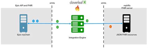 Setting FHIR To The Clipboard At Hackensack University Medical Center