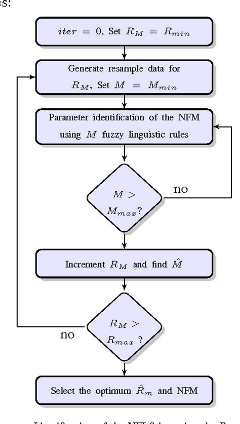 Figure 1 From A Data Driven Fuzzy Modelling Framework For The Classification Of Imbalanced Data