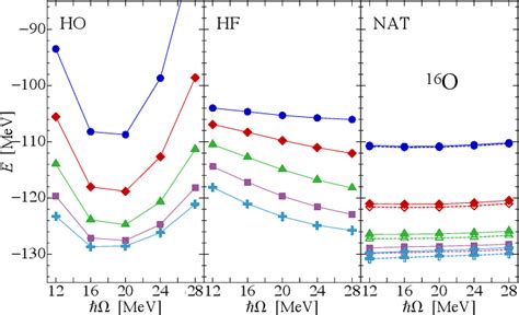 Figure 3 From Natural Orbitals For Ab Initio No Core Shell Model Calculations Semantic Scholar