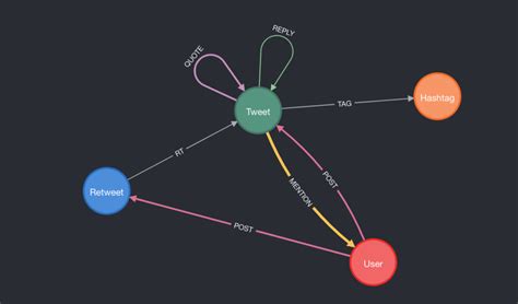 Using Neo4j Graph Database To Analyze Twitter Data Towards Data Science