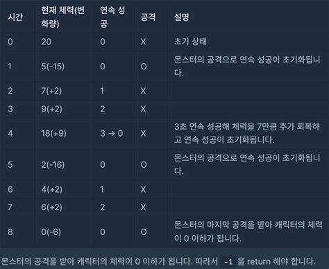 [pccp 기출문제] 1번 붕대 감기