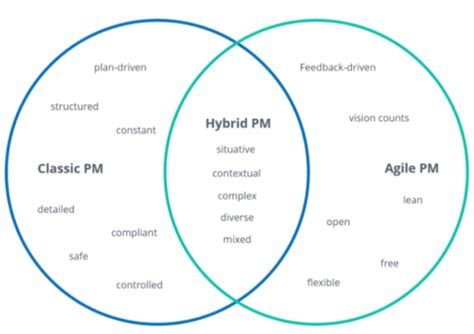 Hybrid Project Management For Sap Implementations Draxinger And Lentz