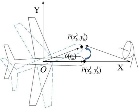 Geometry Of Rotating Object Imaging Download Scientific Diagram