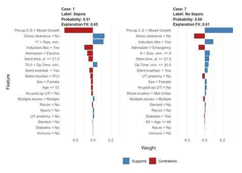 Lime Local Interpretable Model Agnostic Explanations Graphs Deployed Download Scientific