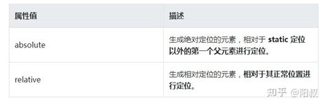 Css 子元素相对父元素进行定位 知乎