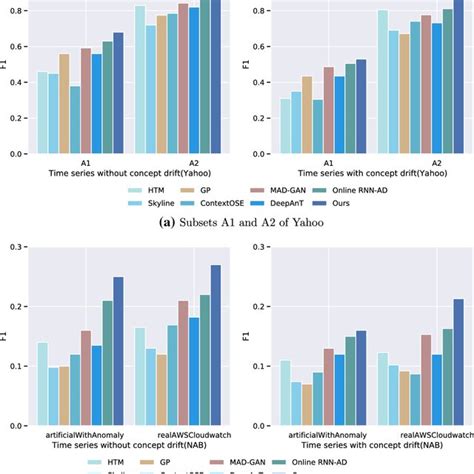 Results For Evaluation Over Subsets With And Without Concept Drift Download Scientific Diagram