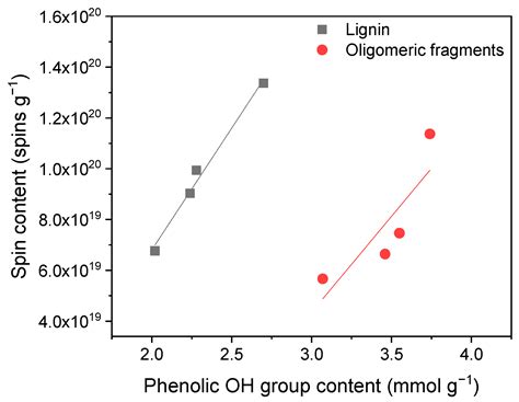 Lignin Structural Characterization And Its Antioxidant Potential A Comparative Evaluation By
