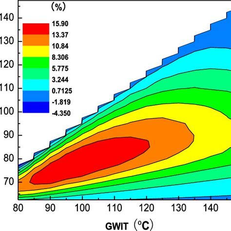 Net Power Output And Thermal Efficiency Of Orc And Pdorc With Gwit Download Scientific Diagram