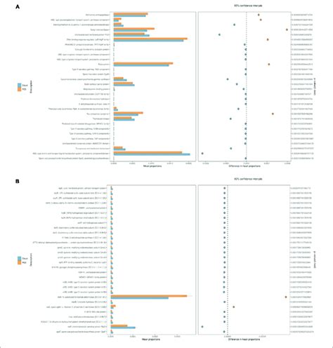 gut microbiome comparison of picrust predicted functional pathway