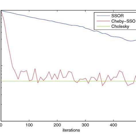 1 Iterative Ssor Sampler Convergence To N 0 A −1 For A 125 × 125 Download Scientific
