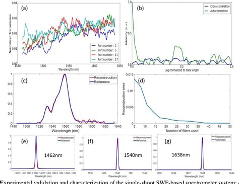 Figure 3 From On Chip Spectrometer Using Stratified Waveguides Filters Semantic Scholar