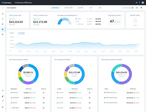 Harness Enables Devops Teams To Rein In Cloud Costs